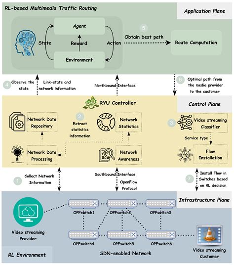 A Reinforcement Learning Based Routing For Real Time Multimedia Traffic Transmission Over