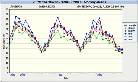 Numerical Weather Prediction Nwp Model Verification Environment Canada
