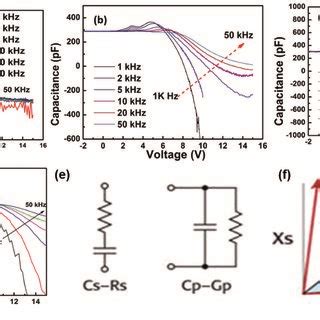 CV Curves Of The Devices At Different Frequencies And Measurement Download Scientific Diagram