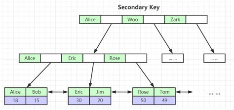 Mysql底层专题（一）索引数据结构和存储引擎mysql 索引树层数 Csdn博客