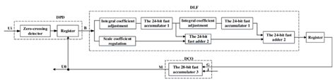 Third Order Pi Adpll Plot Based On Fast Integration Structure Download Scientific Diagram