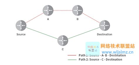 妙解rip协议和ospf协议的优缺点rip和ospf的特点 Csdn博客