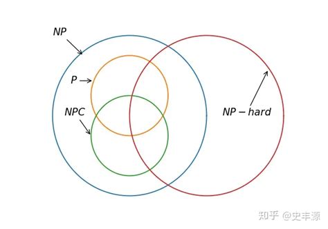 算法中的p问题、np问题、np完全问题和np难问题 忆桐之家的博客