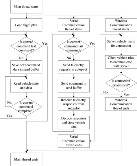 Multi Threaded Architecture Of Flight Controller Download Scientific