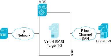 Cisco MDS Family Configuration Guide Release X Configuring ISCSI Cisco MDS NX OS