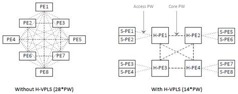 Un Brin De Réseau — Vpls Ldp Vs Bgp