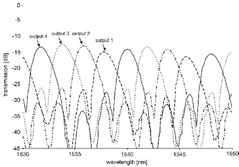 Wavelength Characteristics Of The Different Output Ports For An Input
