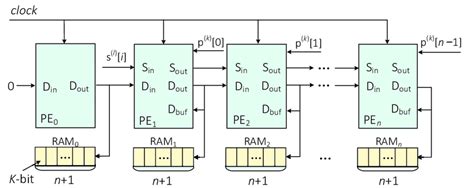 Lsa Structure For Parallel Calculation Of Edit Distances Download