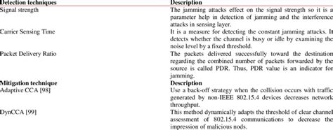 Techniques Of Rf Interference And Jamming Attacks Detection And Mitigation Download Scientific