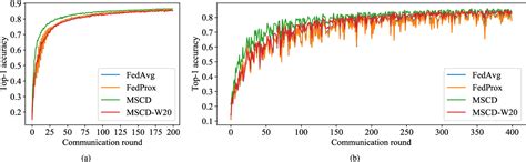 Figure 8 From Model Sparsification For Communication Efficient Multi Party Learning Via