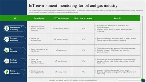 Iot Environment Monitoring For Oil And Gas Industry Ppt Template