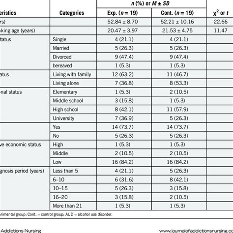 Homogeneity Of General Characteristics Download Scientific Diagram