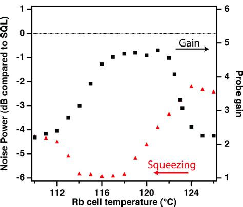 Normalized Noise Power Of The Intensity Difference Of The Signal And Download Scientific