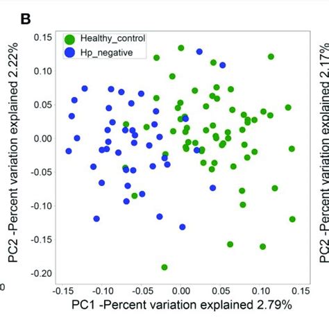 Pcoa Of Bacterial Beta Diversity Based On The Unweighted Unifrac