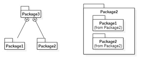 Uml 包图 Kingwzun 博客园