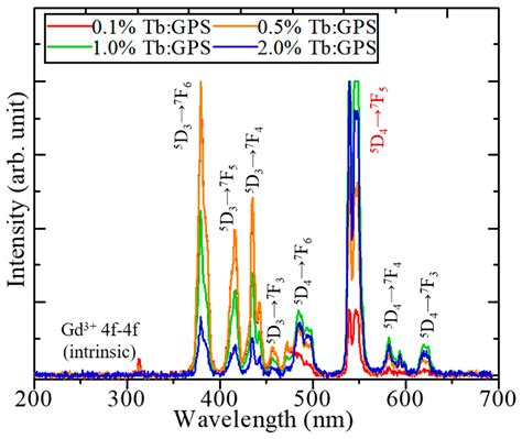 Photonics Free Full Text Optical And Scintillation Properties Of Tb Doped Gadolinium
