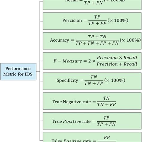 Performance Evaluation Metrics Download Scientific Diagram