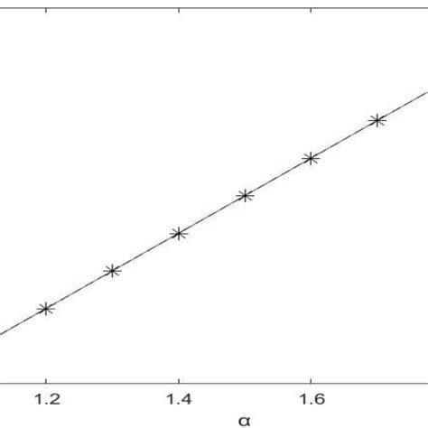 The Relation Between The Wave Speed C And Parameter α Download Scientific Diagram