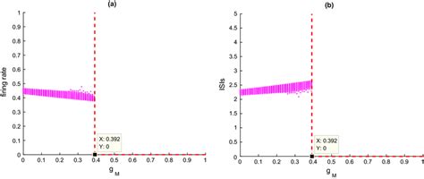 A The Firing Rate And B Isis Of Ca1 Pyramidal Cell Upon Increasing The