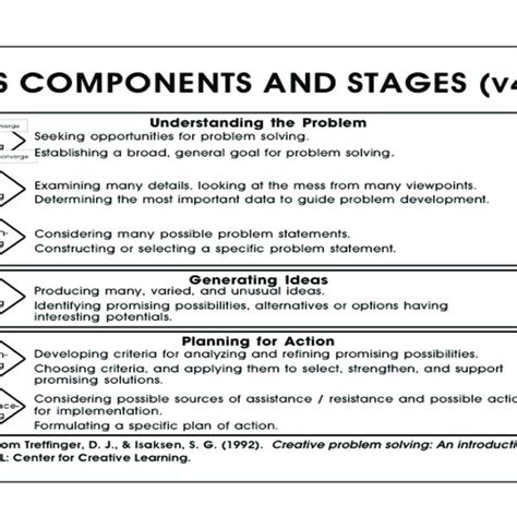 CPS Three Components And Six Stages Download Scientific Diagram