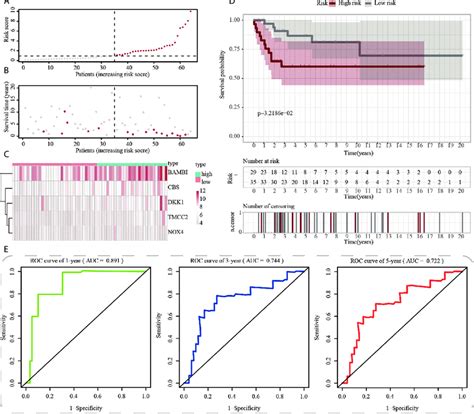 Internal Validation Of Icd App In The Test1 Cohort A Discriminate