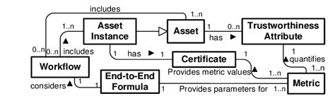 Concepts Of End To End Trustworthiness Evaluation Download Scientific Diagram