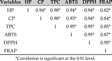 Pearsons Correlation Coefficients Between Phenolic Compounds Hp Cp