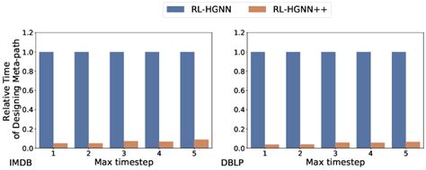 Comparing The Running Time Of Meta Path Design Of RL HGNN And RL HGNN Download Scientific