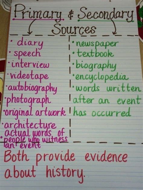 Laminated Social Studies Primary Vs Secondary Sources Anchor Learning