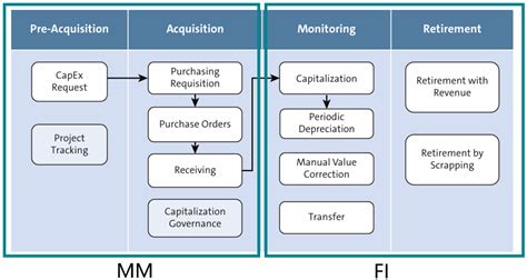 Asset Master Data And Asset Purchasing In Sap S4 Ha Sap Community
