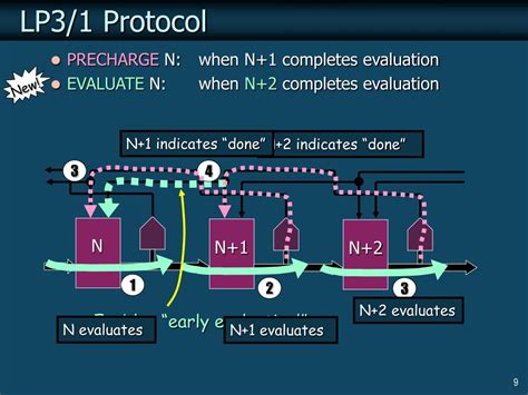 Ppt Clockless Logic Dynamic Logic Pipelines Contd Powerpoint