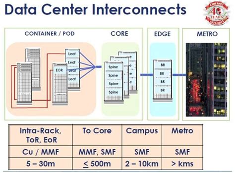 Slideshow Road To 400G Ethernet EE Times