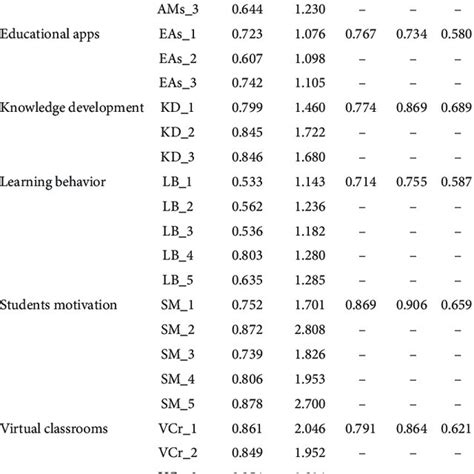 Reflective Indicator Loadings Internal Consistency Reliability And Download Scientific