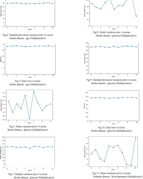 Figure 5 From Impact Of Multiplicative Noise On Information Loss Characteristics Of Datasets