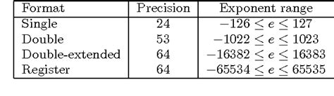 Table 1 From Scientific Computing On The Itanium Tm Processor ∗ Semantic Scholar