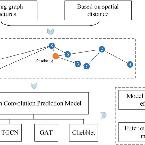 Schematic Diagram Of Time Related Prediction Model Download