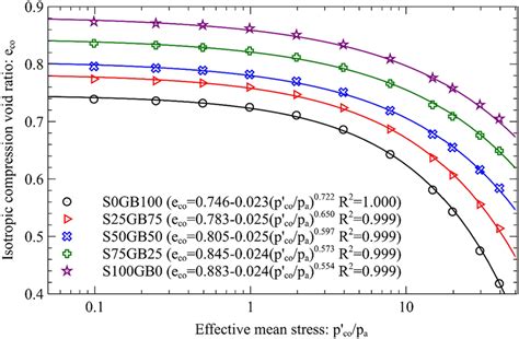 Isotropic Compression Void Ratio For Five Uniformly Graded Granular