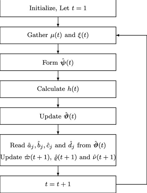 flow diagram of the ffsg algorithm download scientific diagram
