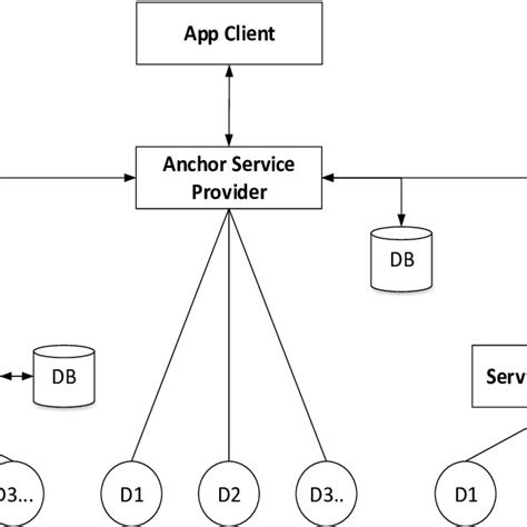 anchor service provider based iot interworking architecture download scientific diagram
