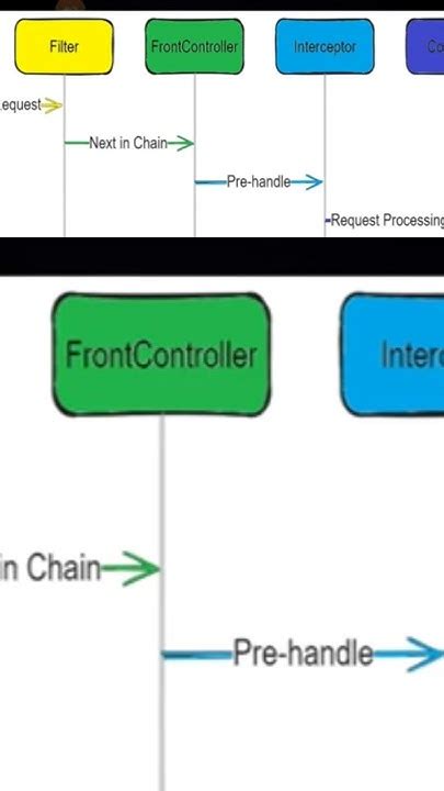 Dispatcherservlet Front Controller In Spring Mvc Application Youtube