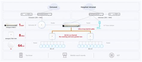 Huawei Innovative Zero Roaming Distributed Wi Fi — Taking Healthcare Networks To The Next Level