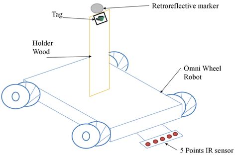 Omni Wheels Mobile Robot Attached With Tagimu And Passive Download Scientific Diagram