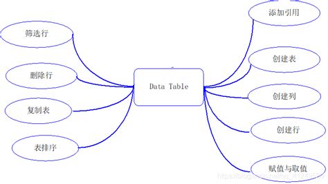 第七周学习笔记 Adonet中datatable的应用adotemplatedatatablefill Csdn博客