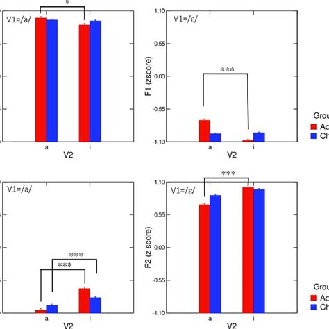 Average Values Of Z Scored F1 And F2 For Both Speaker Groups And V 2