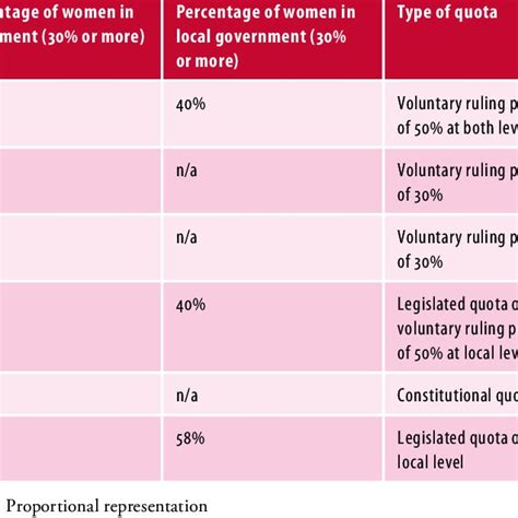 Regional Variations In Preferred Quota Type A Download Scientific Diagram