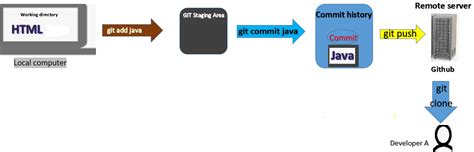 Tutorial GIT Installation Way Automation