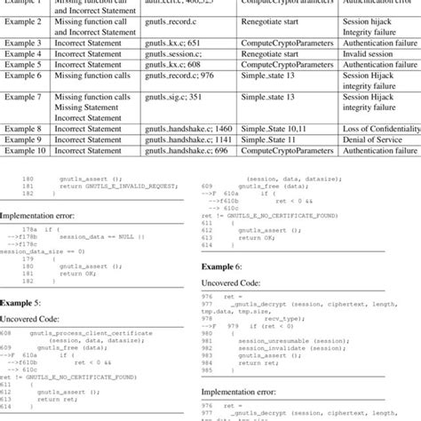 mc dc coverage for selected gnutls files download table