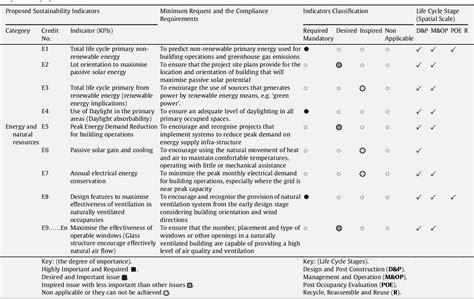 Table 1 From Key Performance Indicators Kpis And Priority Setting In
