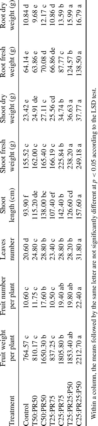 The Effect Of Different Substrates On Growth And Reproductive