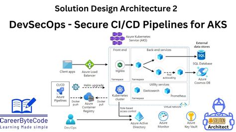 Building Resilient Applications Devsecops For Azure Kubernetes Service
